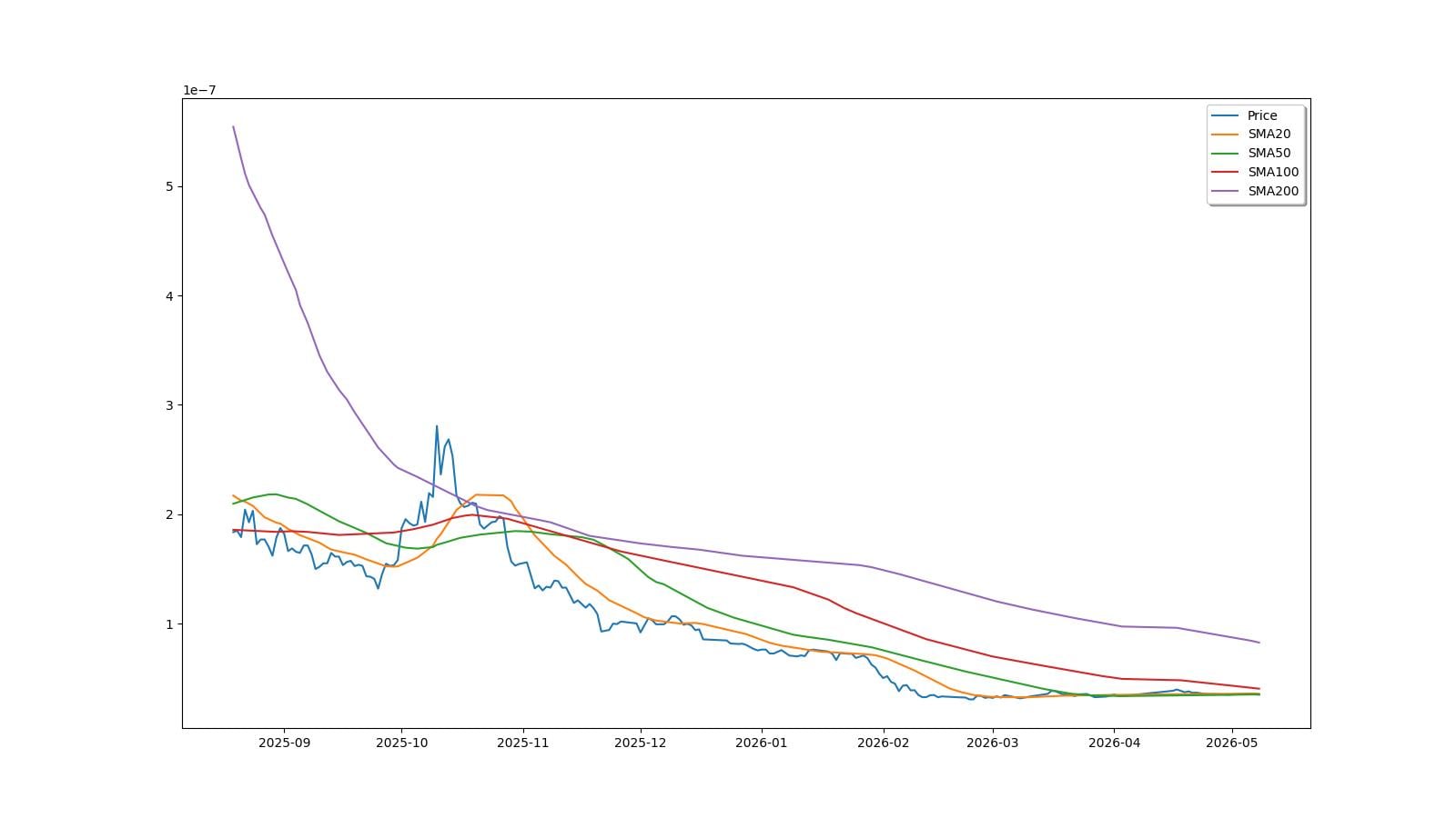 Reality Spiral Simple Moving Averages