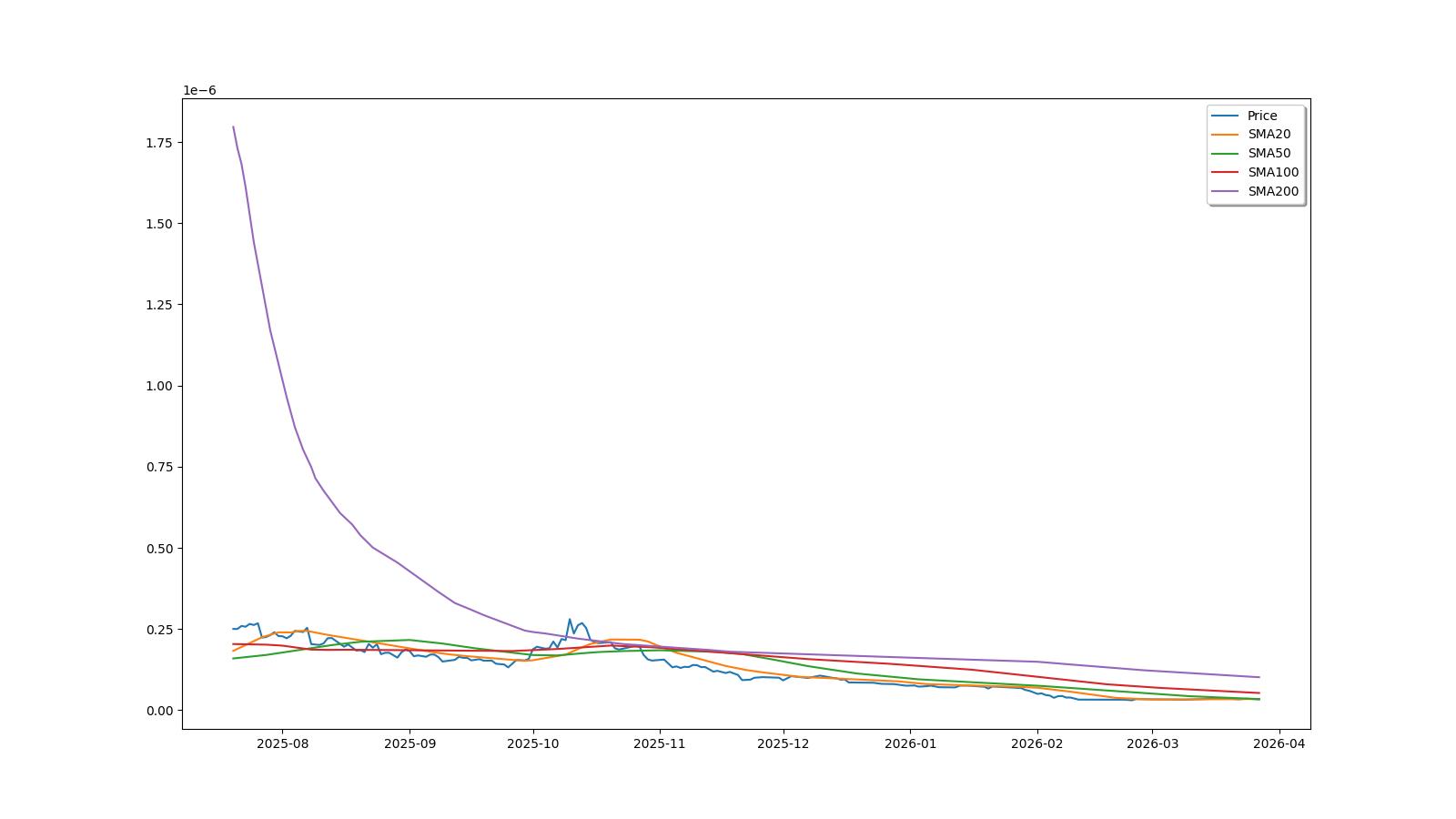 Reality Spiral Simple Moving Averages