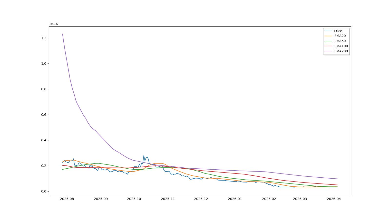 Reality Spiral Simple Moving Averages