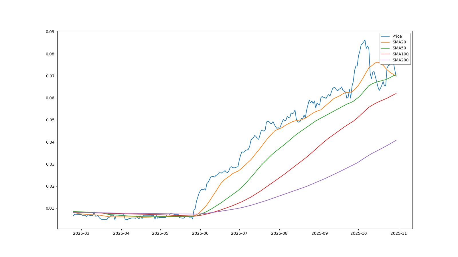 RealLink Simple Moving Averages