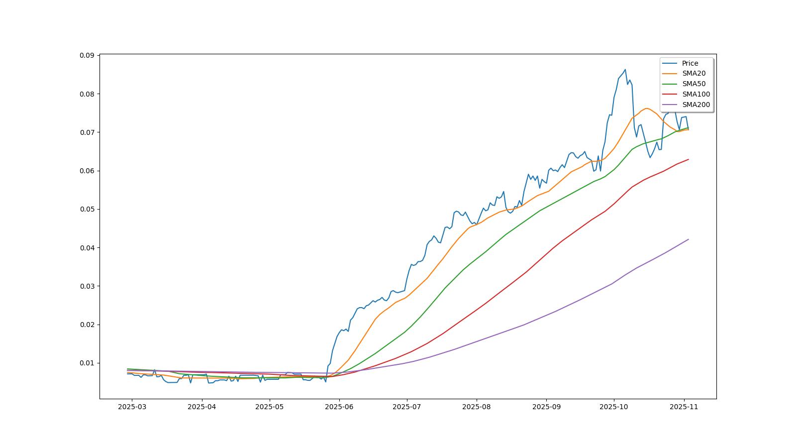 RealLink Simple Moving Averages
