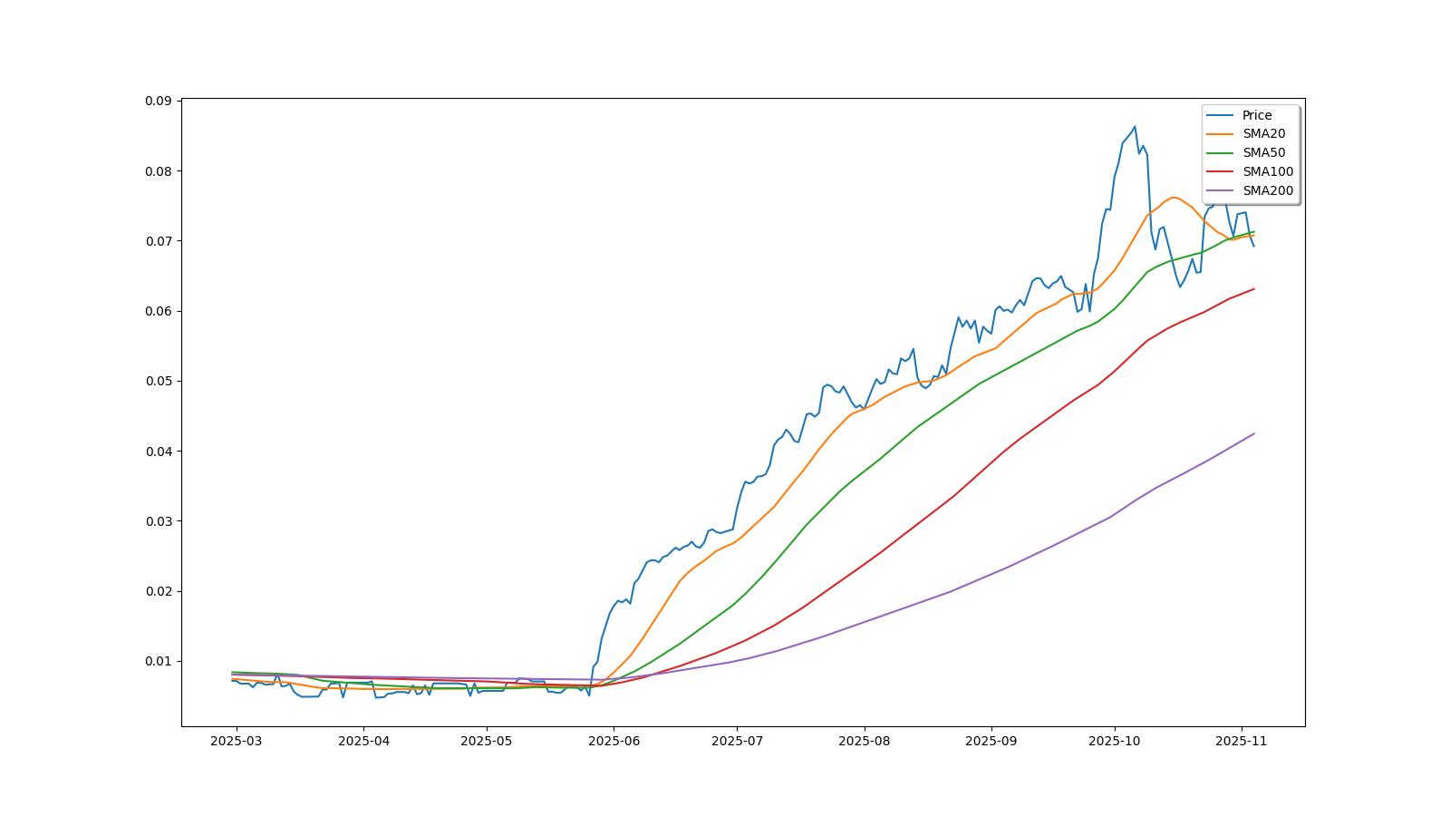 RealLink Simple Moving Averages