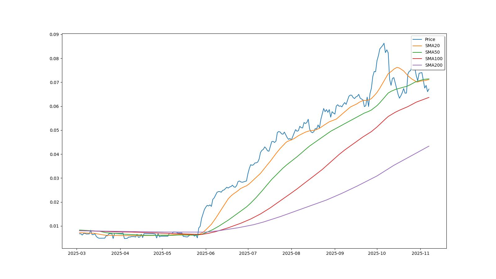 RealLink Simple Moving Averages