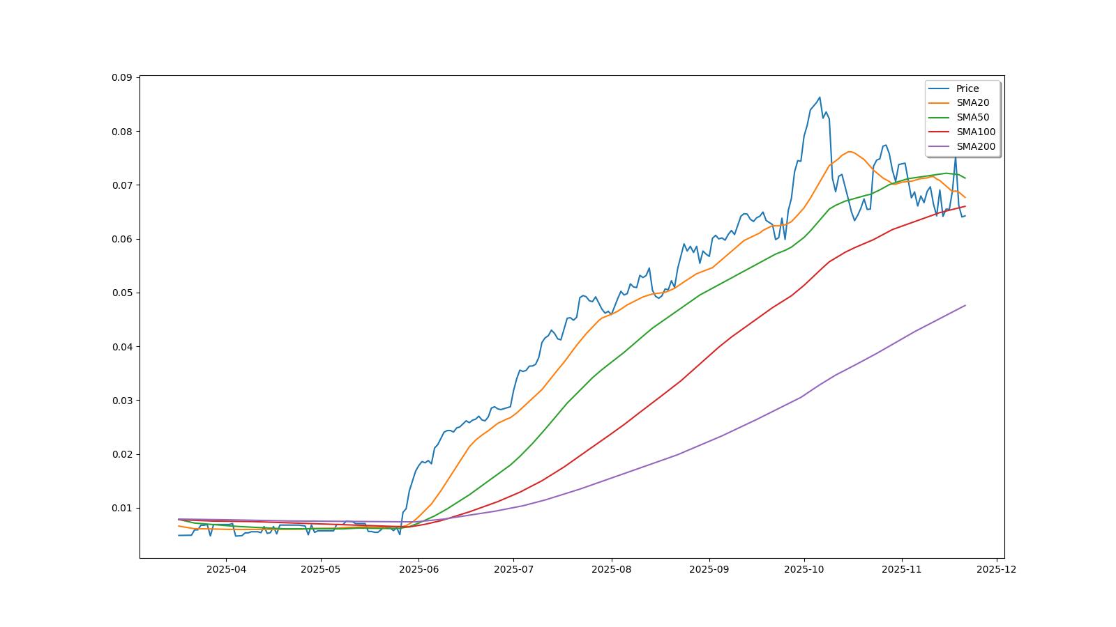 RealLink Simple Moving Averages