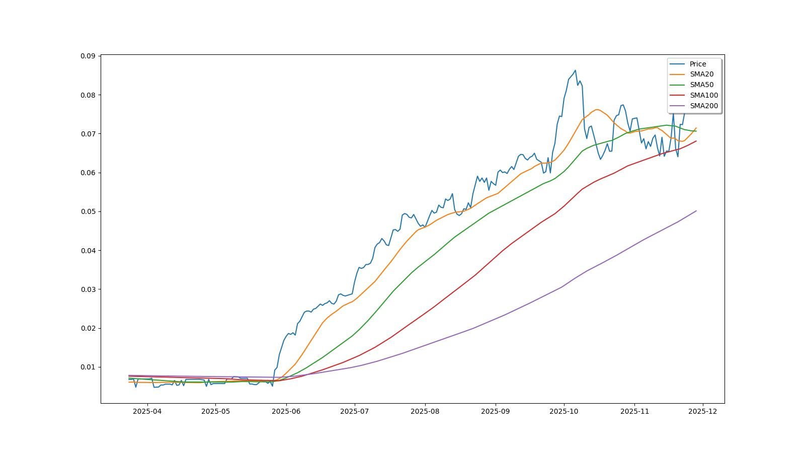 RealLink Simple Moving Averages