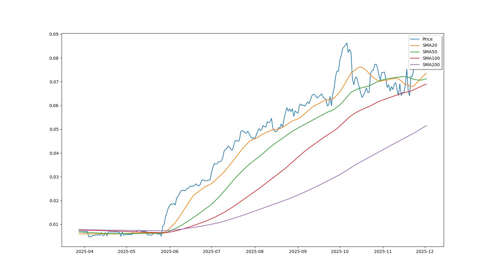 RealLink Simple Moving Averages