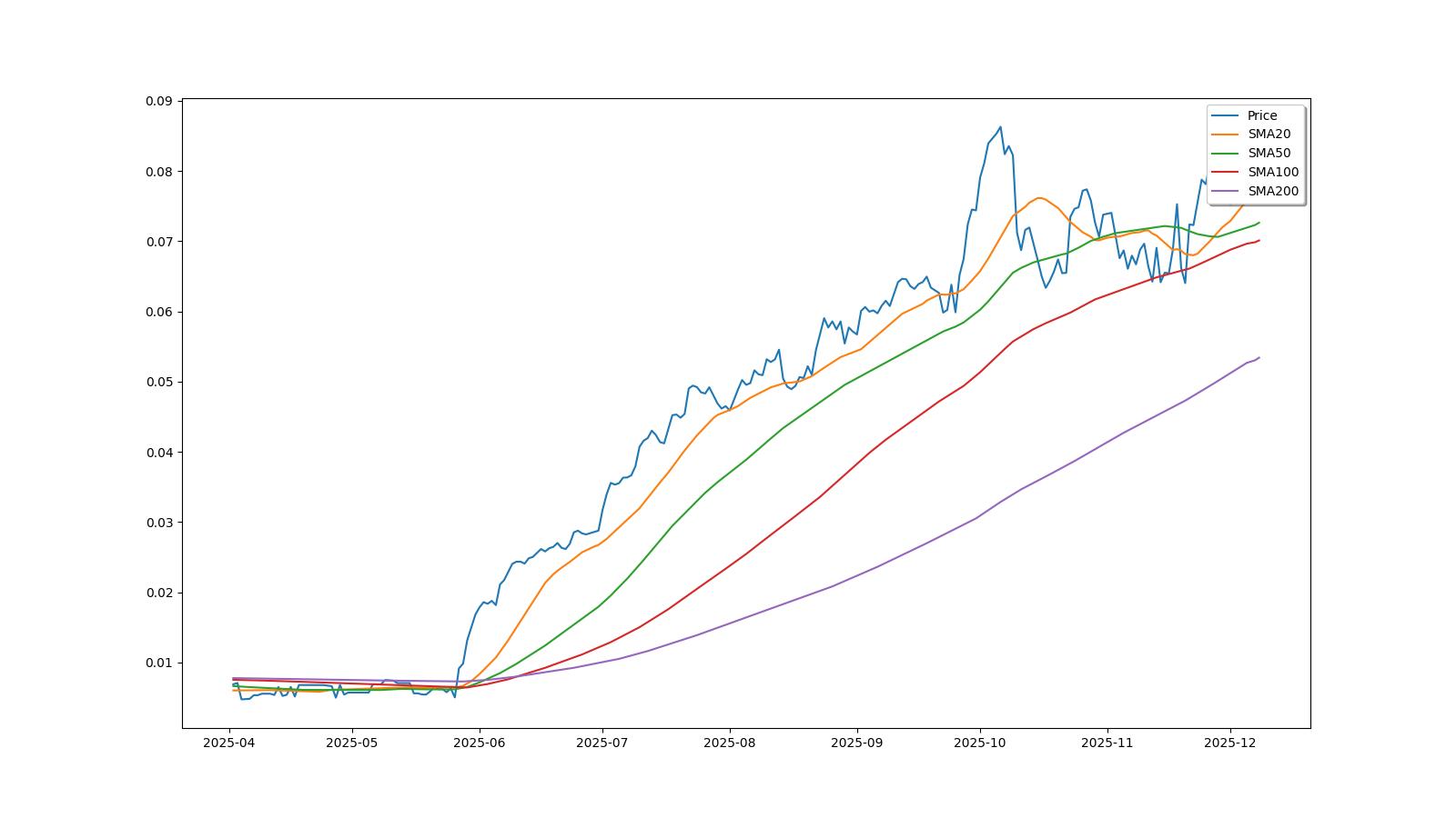 RealLink Simple Moving Averages