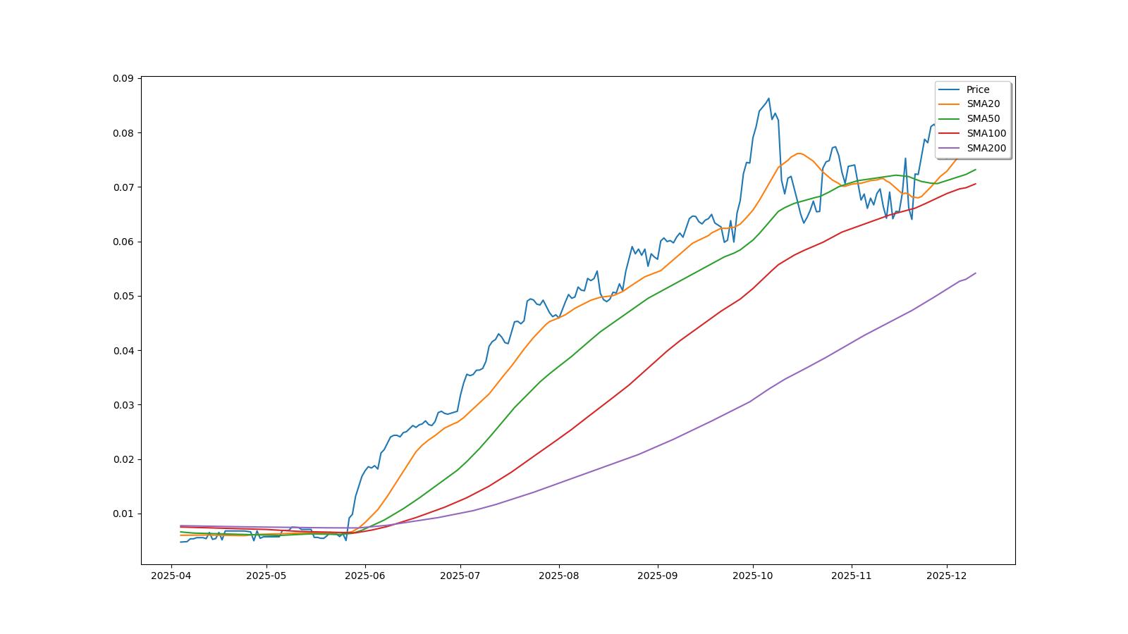 RealLink Simple Moving Averages