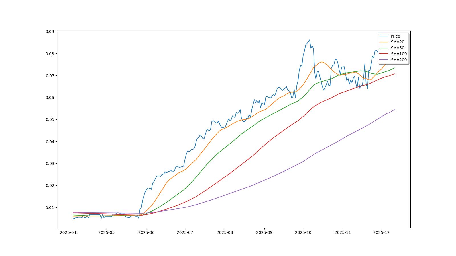RealLink Simple Moving Averages
