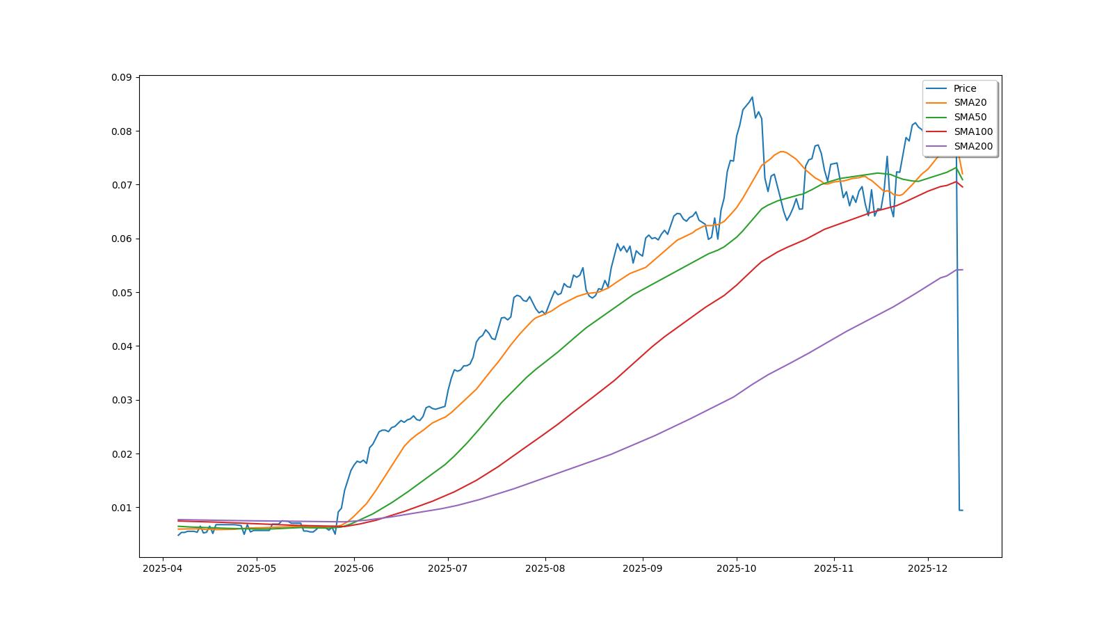 RealLink Simple Moving Averages