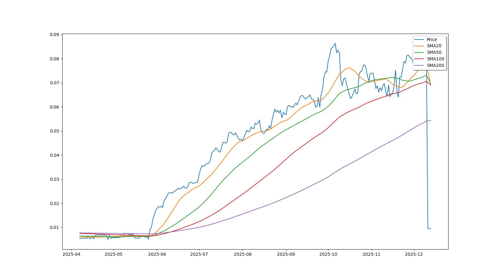 RealLink Simple Moving Averages