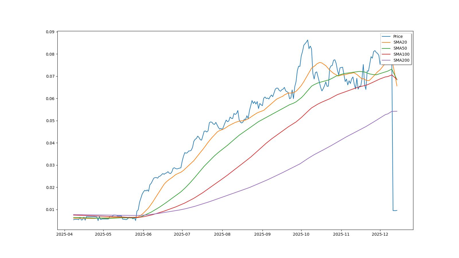 RealLink Simple Moving Averages