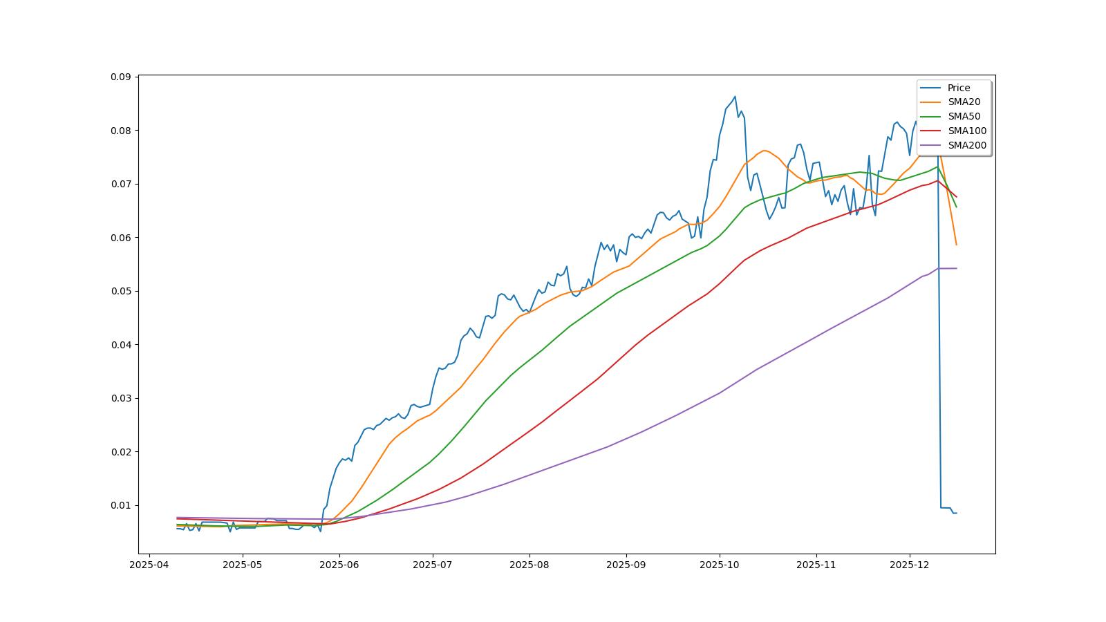 RealLink Simple Moving Averages
