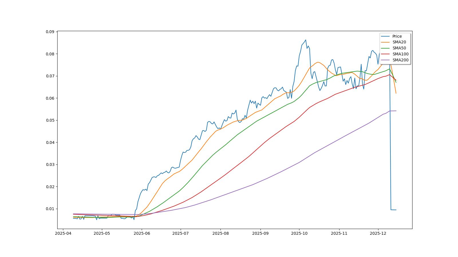 RealLink Simple Moving Averages