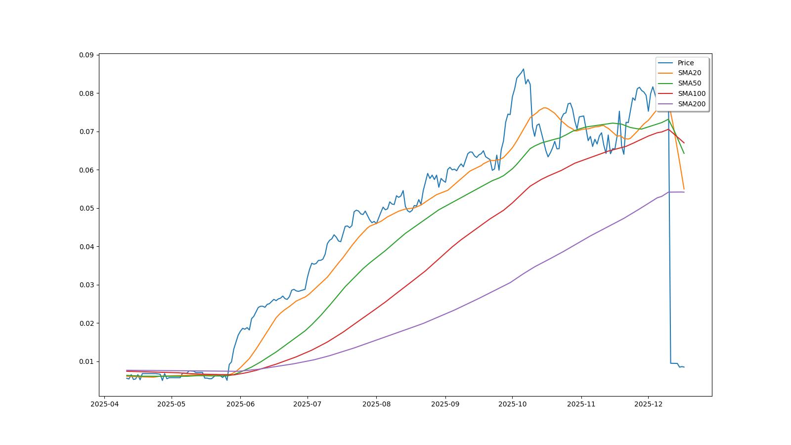 RealLink Simple Moving Averages