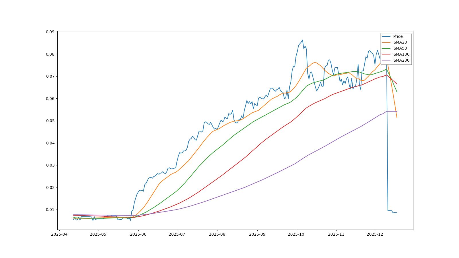 RealLink Simple Moving Averages