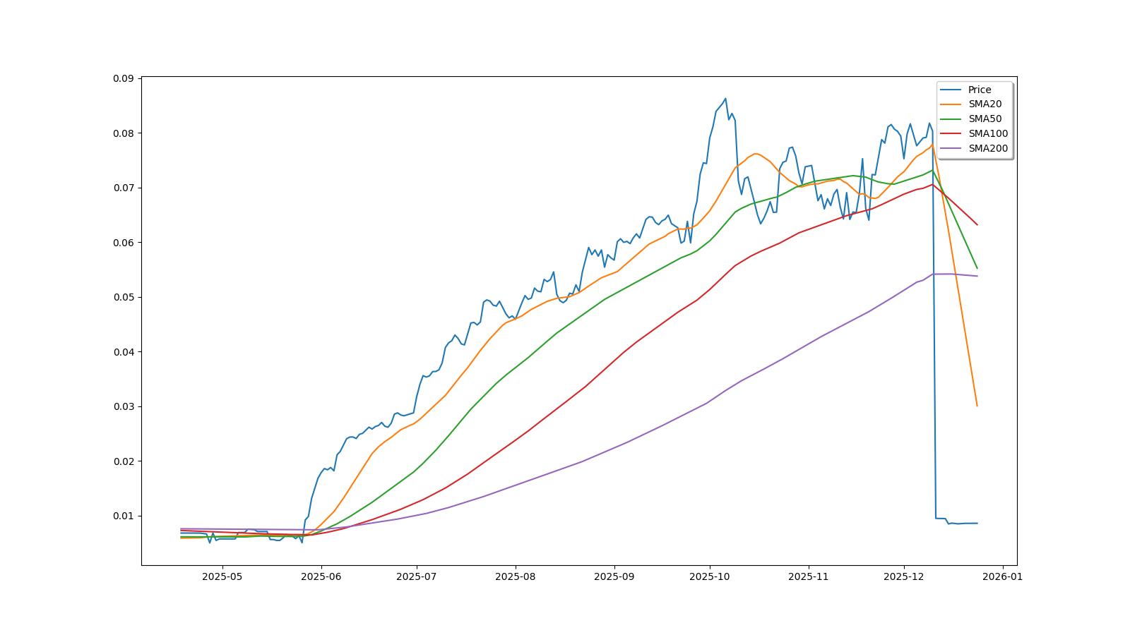RealLink Simple Moving Averages