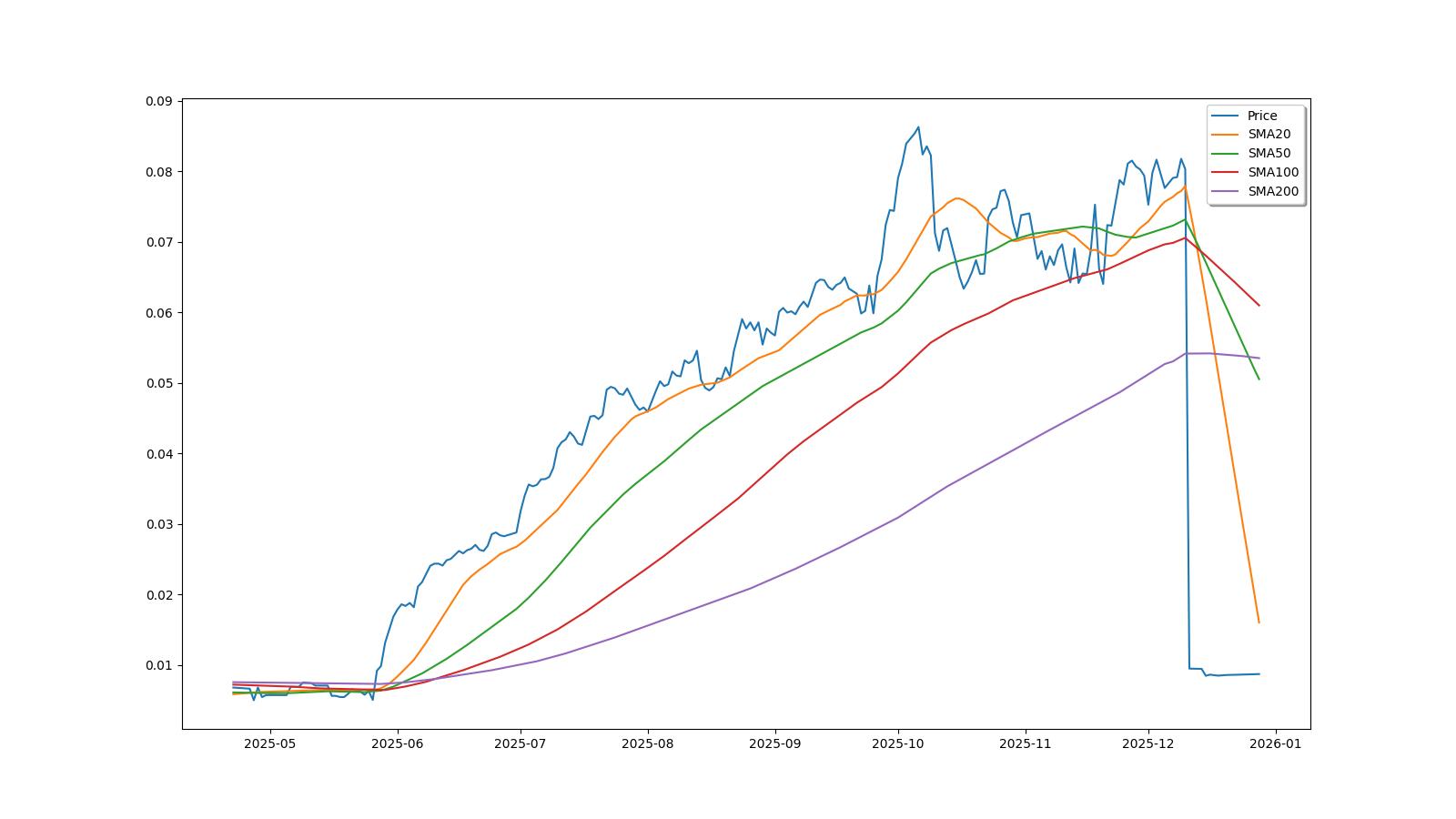 RealLink Simple Moving Averages