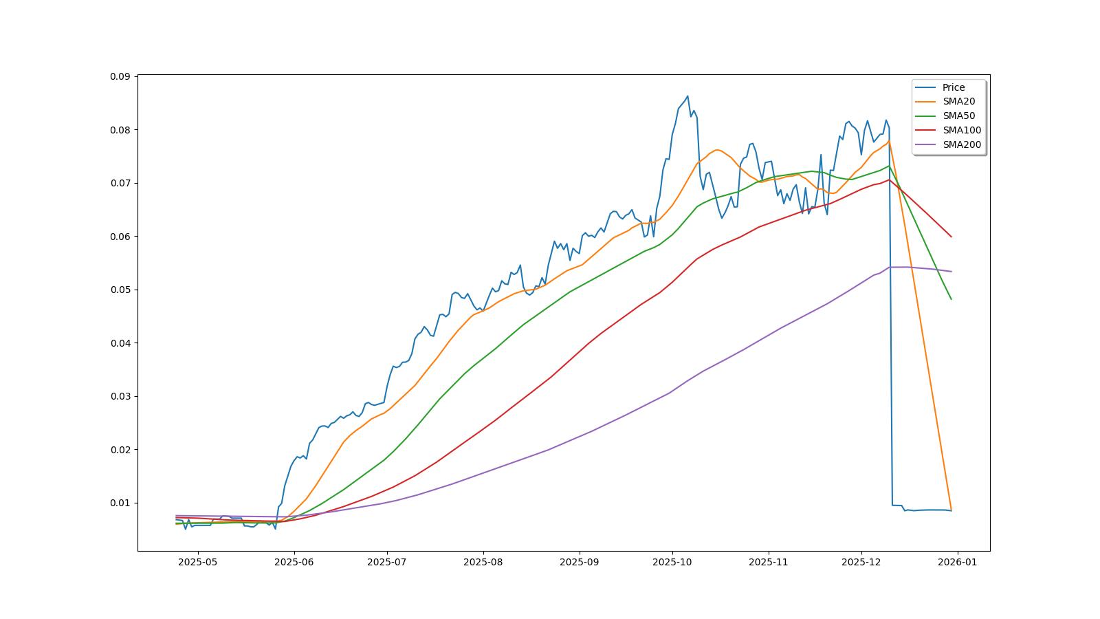 RealLink Simple Moving Averages