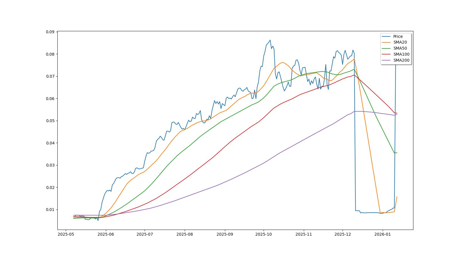 RealLink Simple Moving Averages
