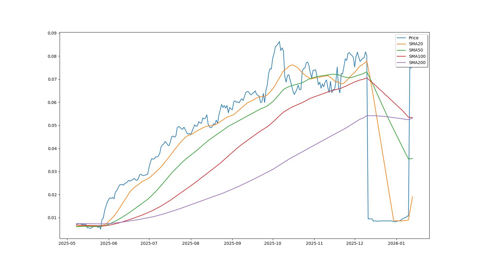 RealLink Simple Moving Averages