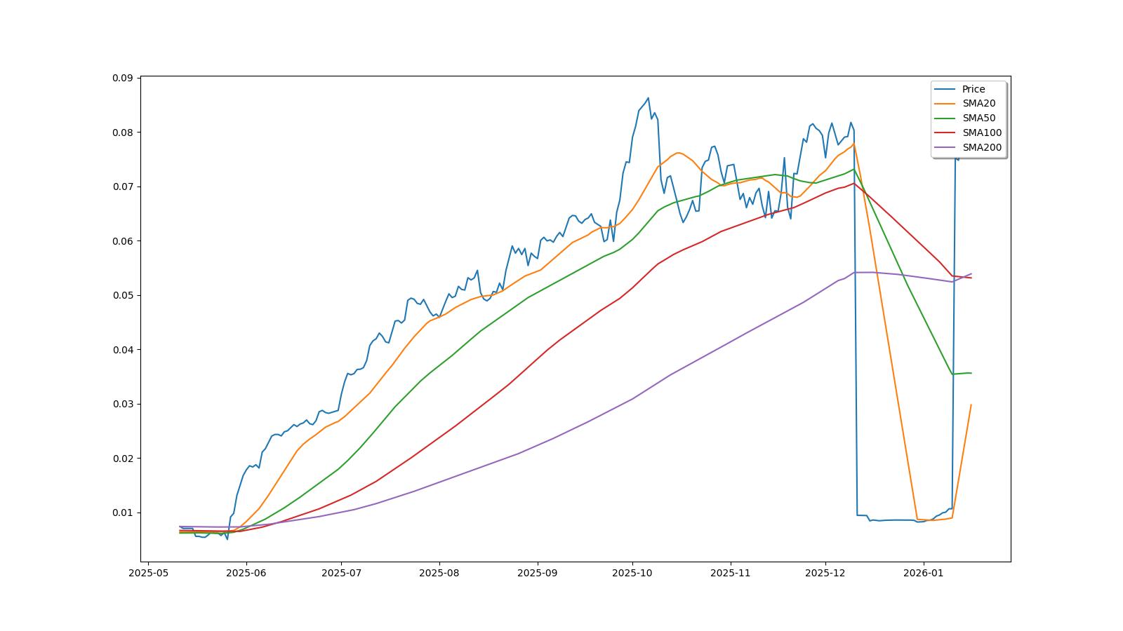RealLink Simple Moving Averages