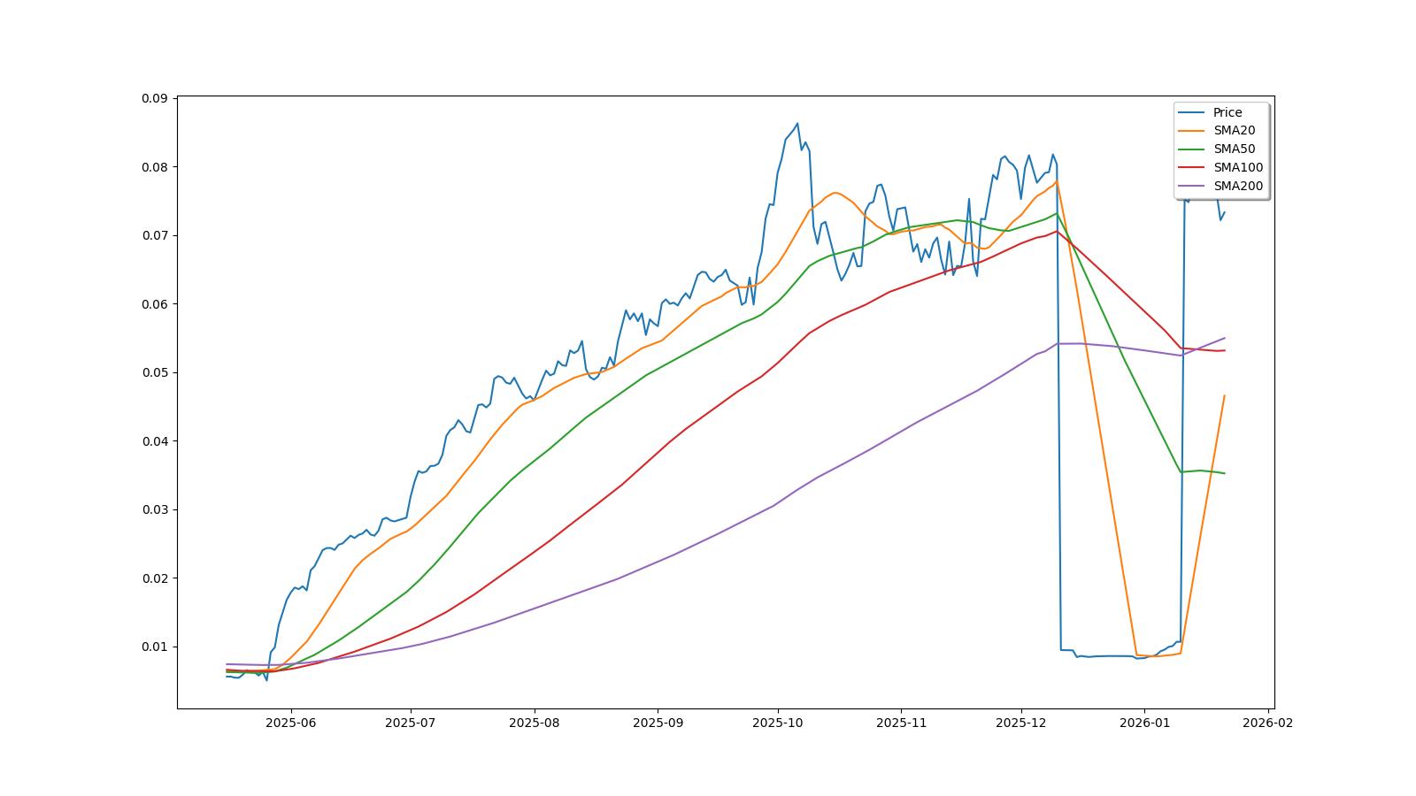 RealLink Simple Moving Averages