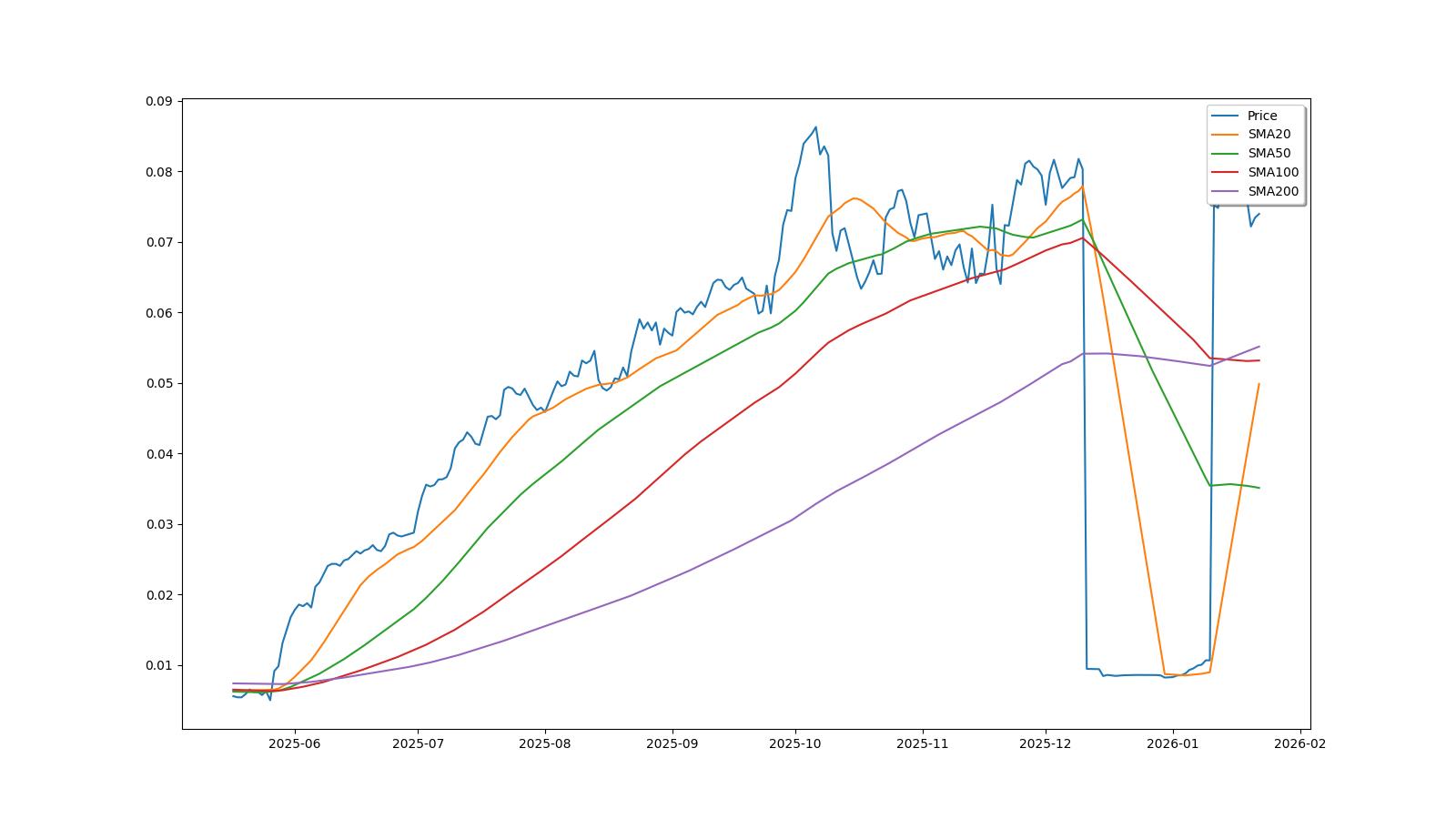 RealLink Simple Moving Averages
