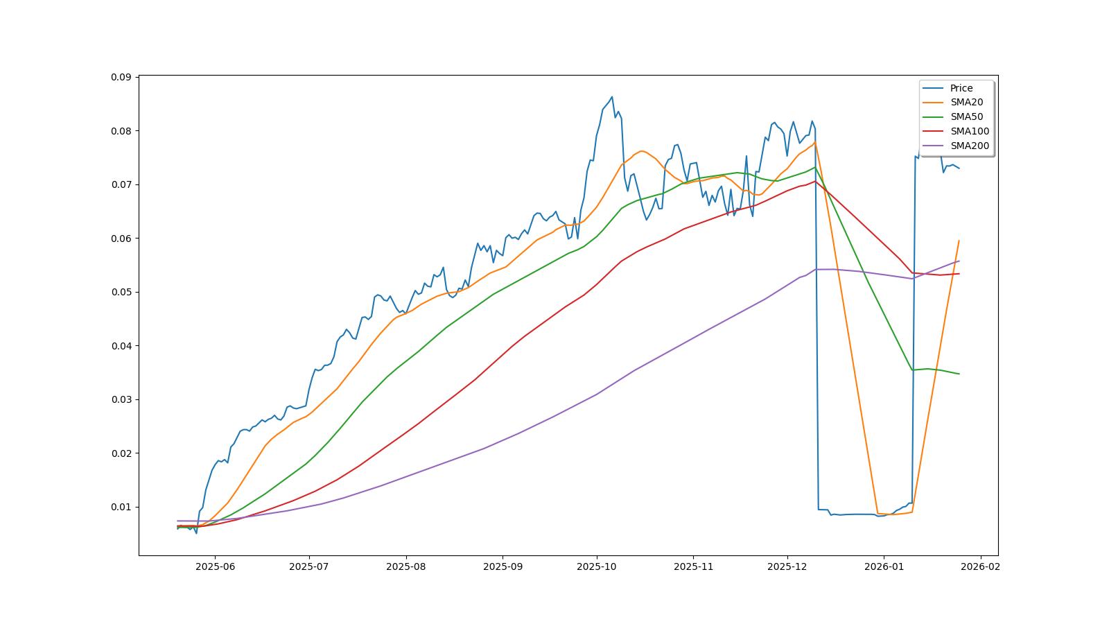 RealLink Simple Moving Averages