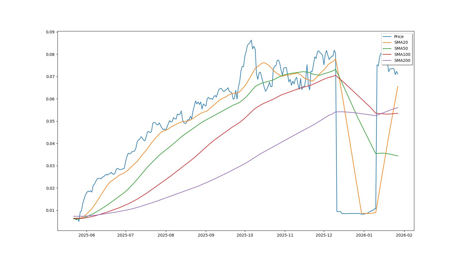 RealLink Simple Moving Averages