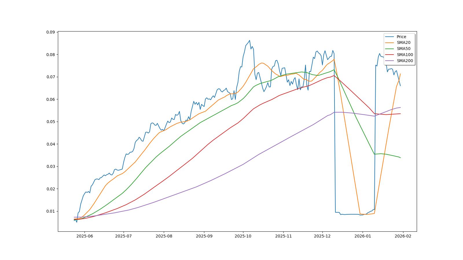 RealLink Simple Moving Averages