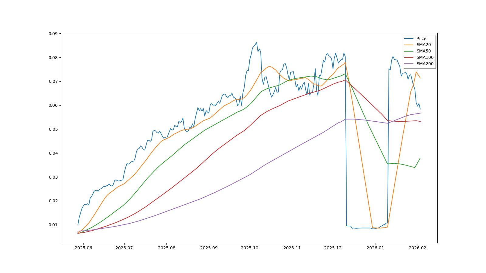 RealLink Simple Moving Averages