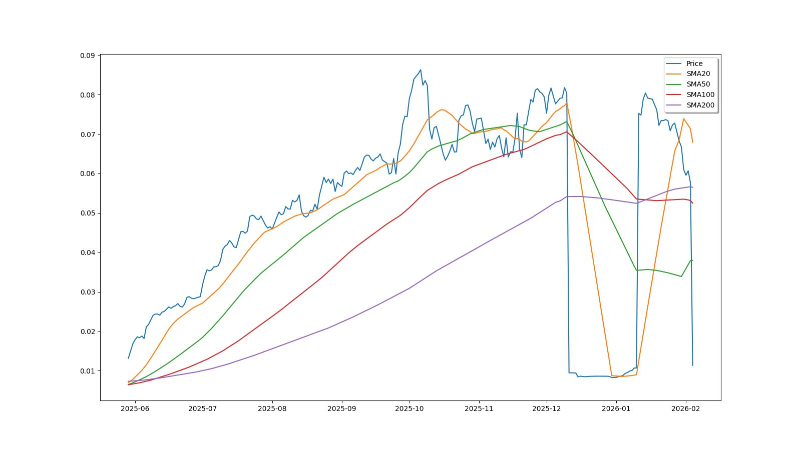 RealLink Simple Moving Averages