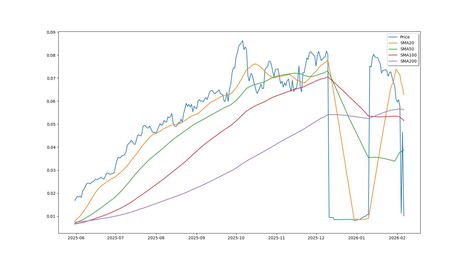 RealLink Simple Moving Averages