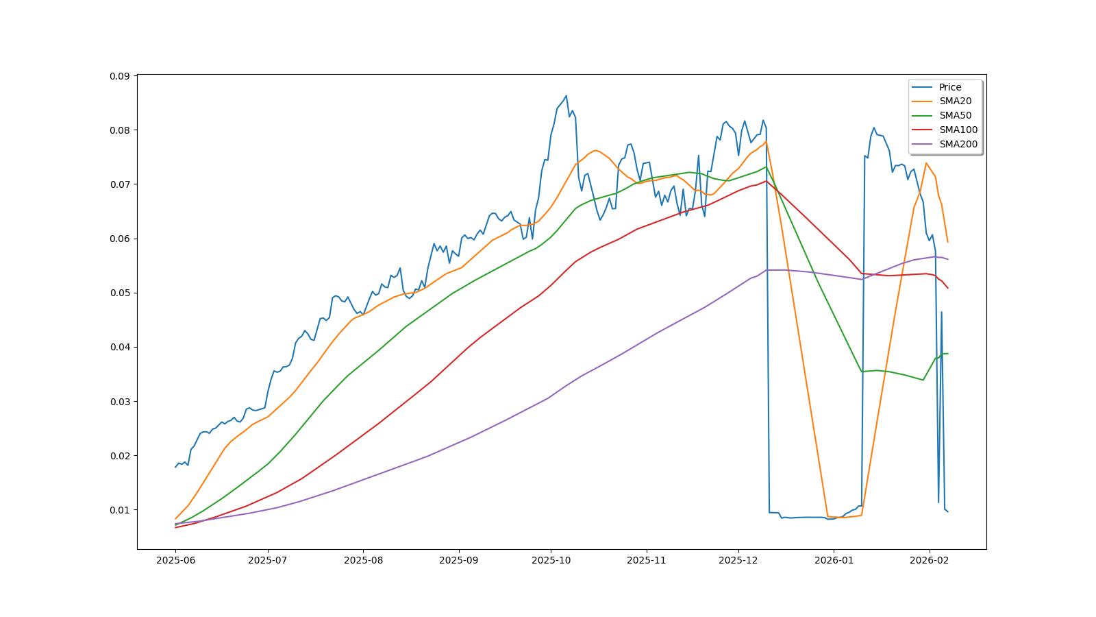RealLink Simple Moving Averages