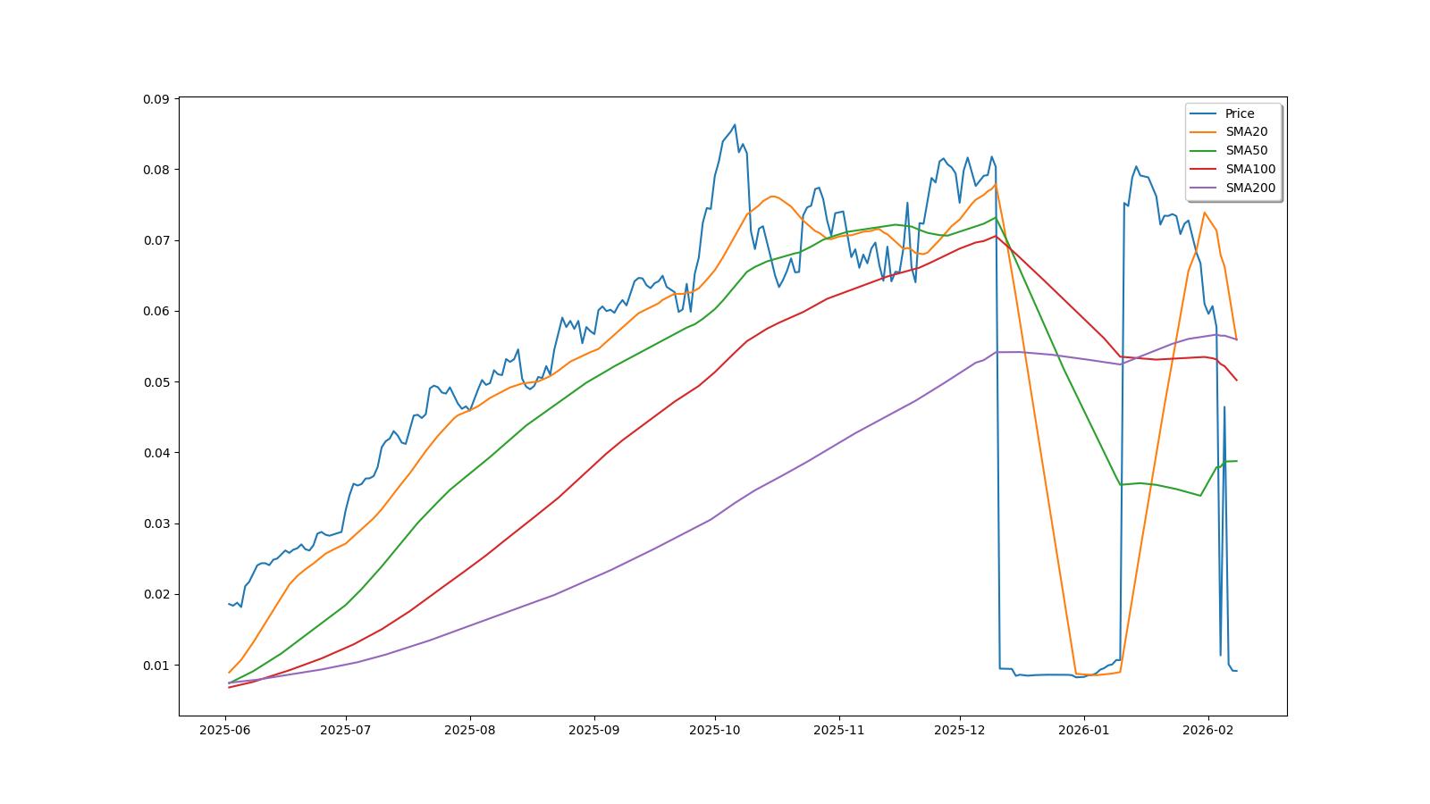 RealLink Simple Moving Averages