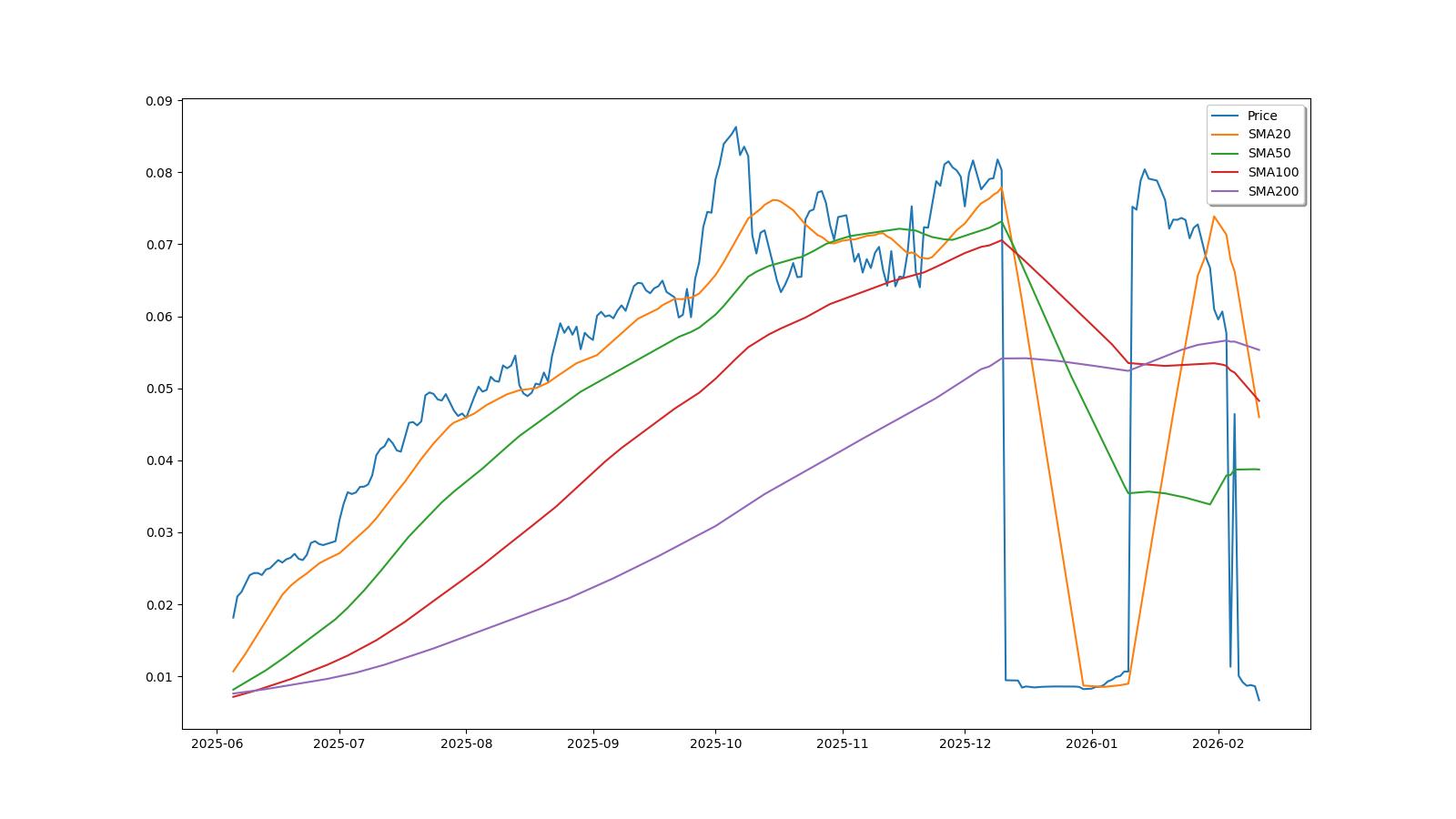 RealLink Simple Moving Averages