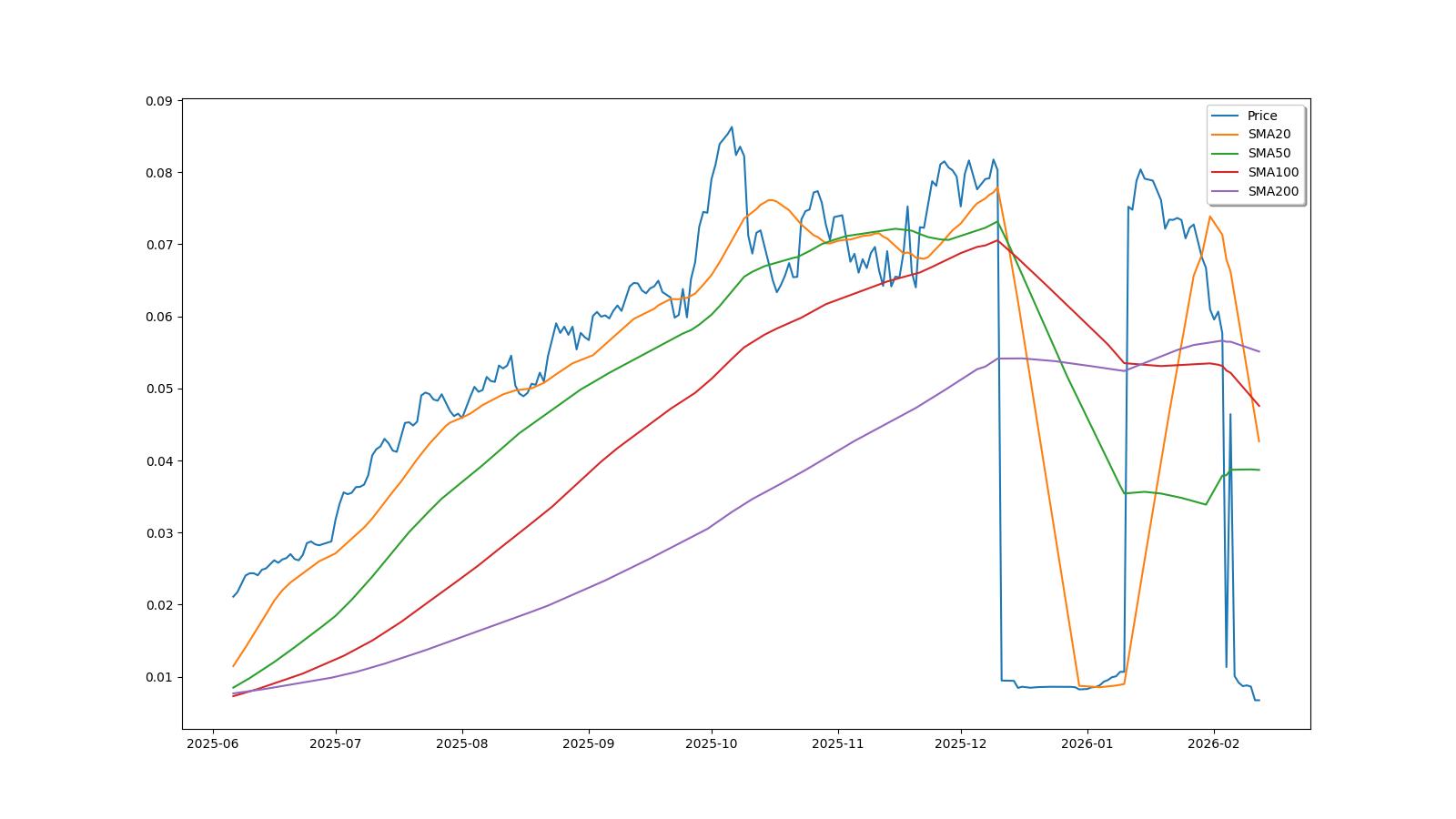 RealLink Simple Moving Averages