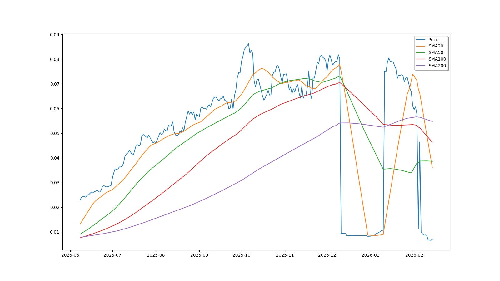 RealLink Simple Moving Averages