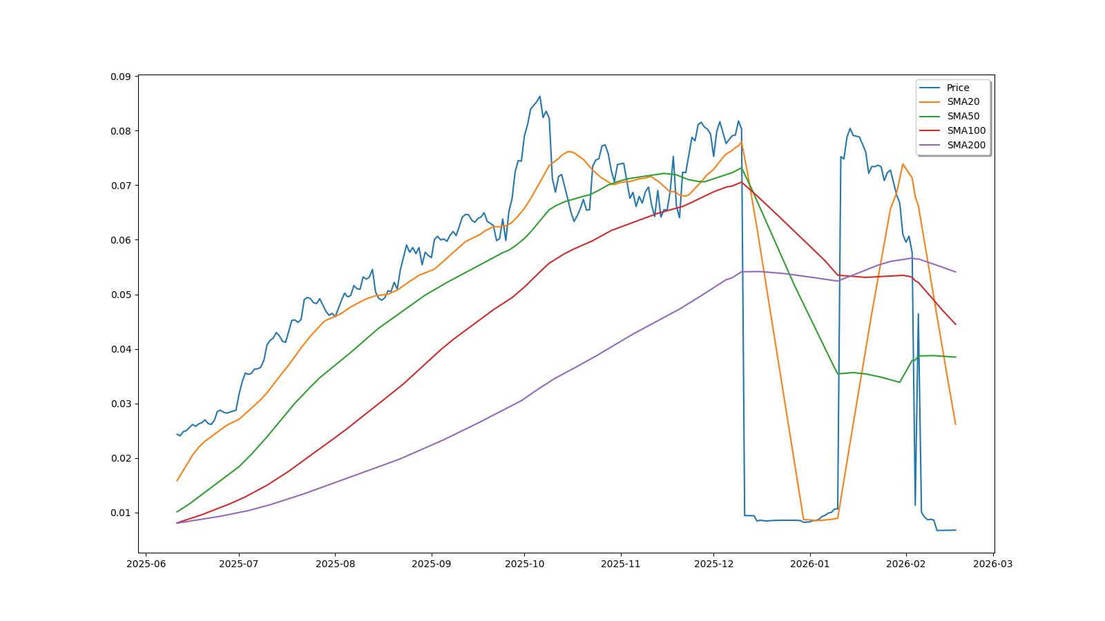 RealLink Simple Moving Averages