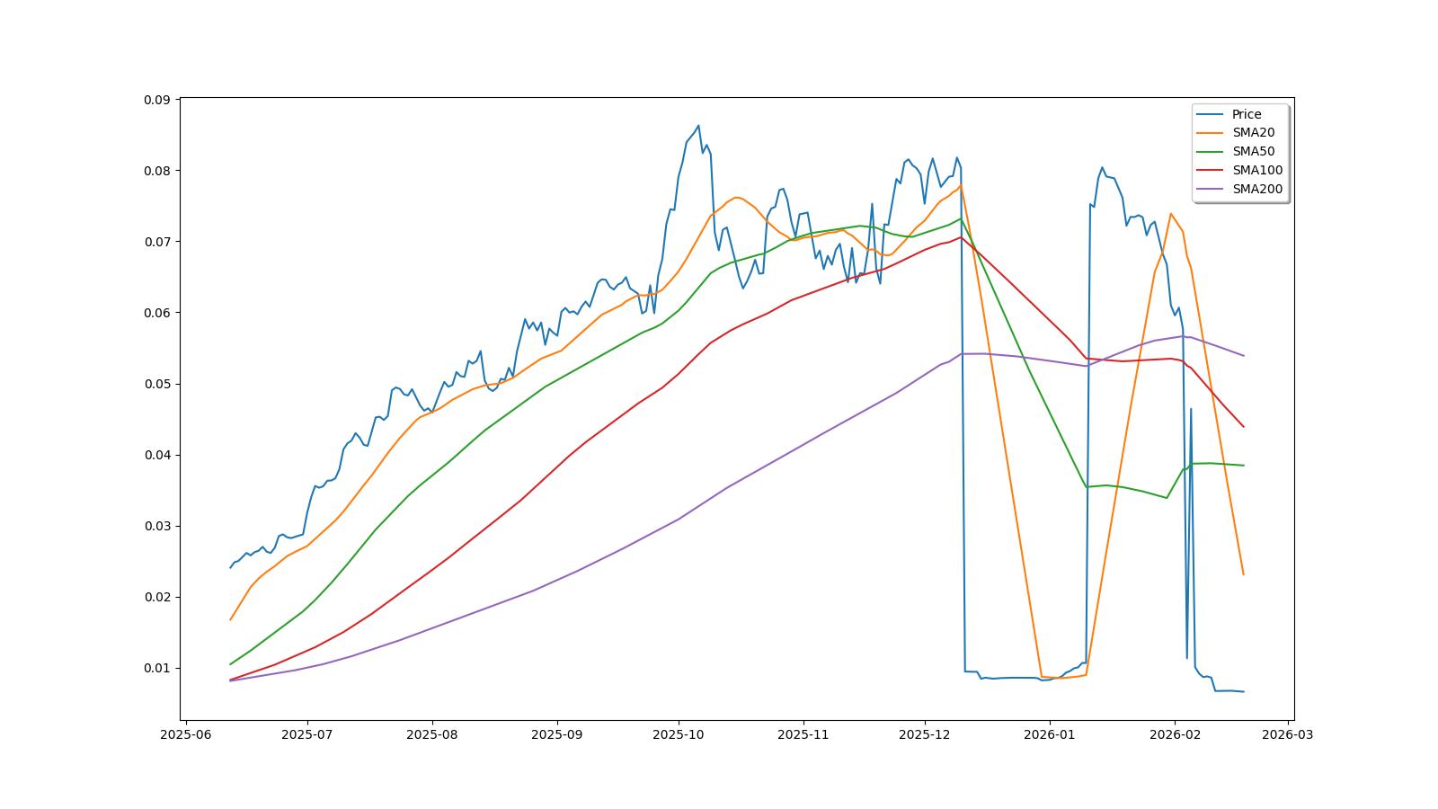 RealLink Simple Moving Averages