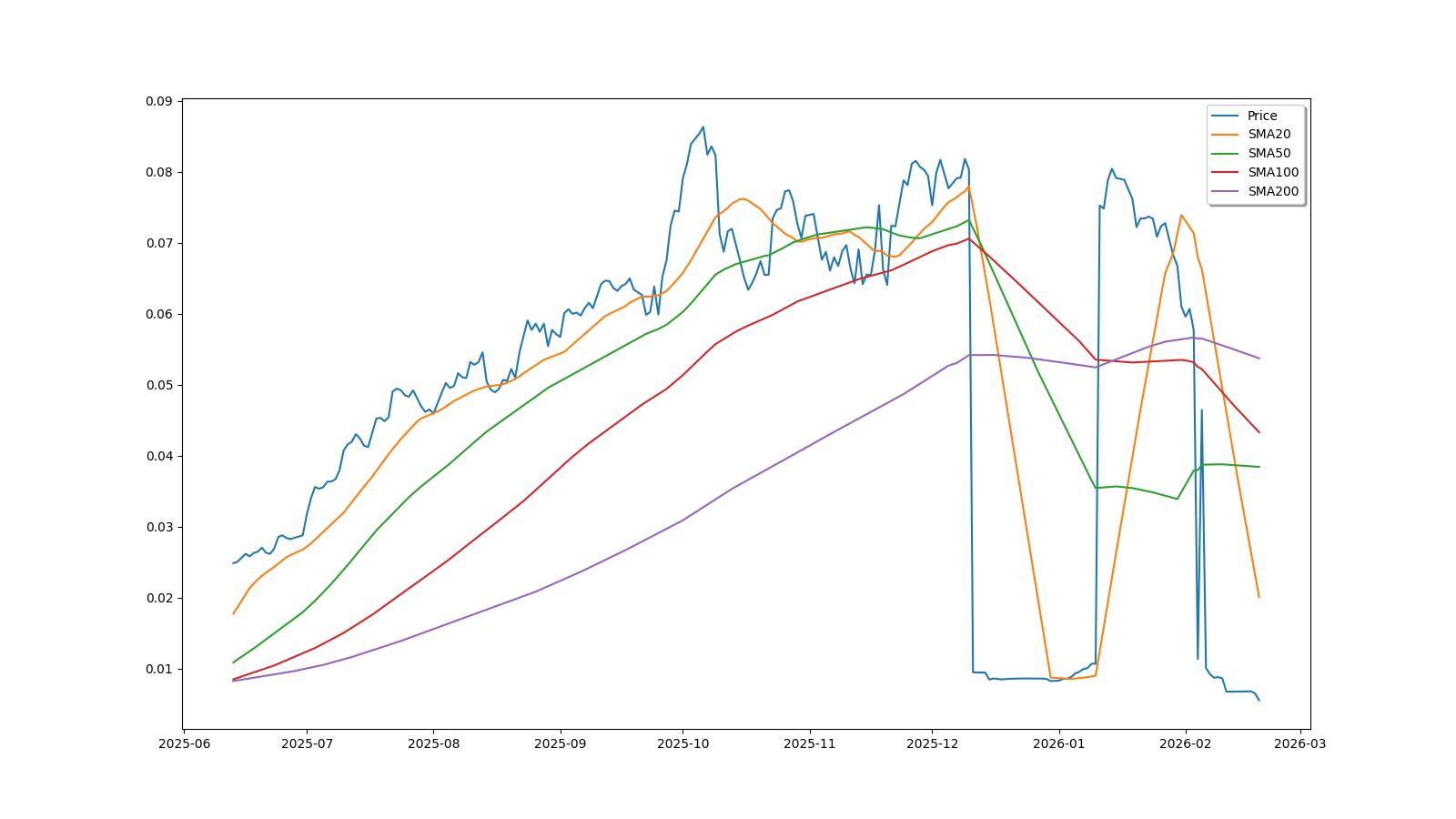 RealLink Simple Moving Averages