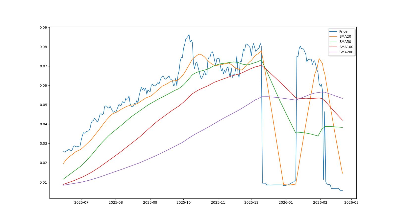 RealLink Simple Moving Averages