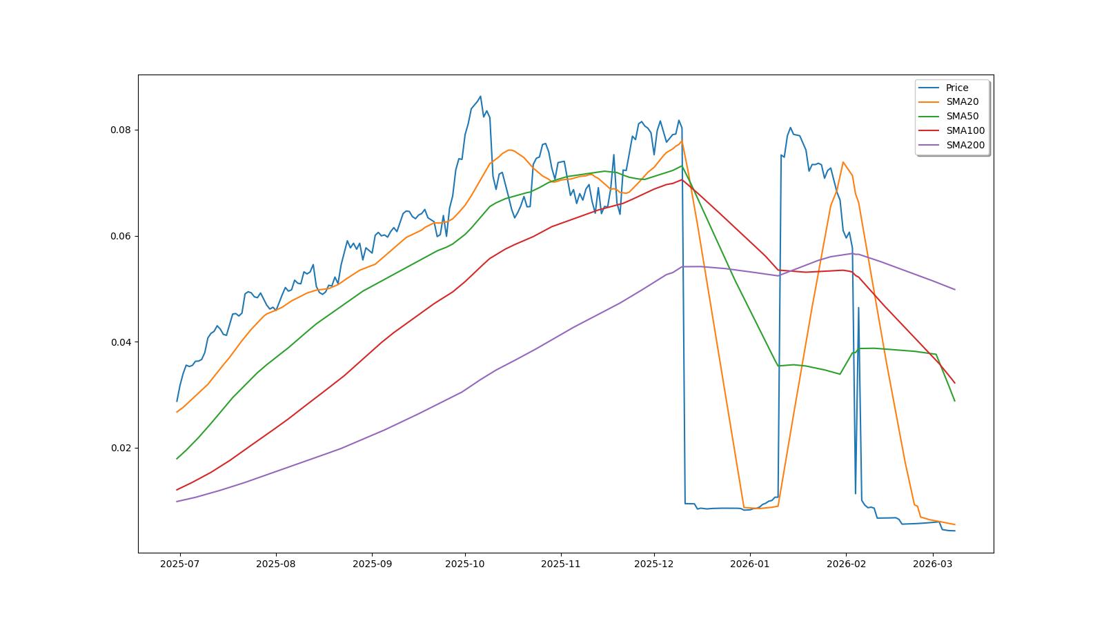 RealLink Simple Moving Averages