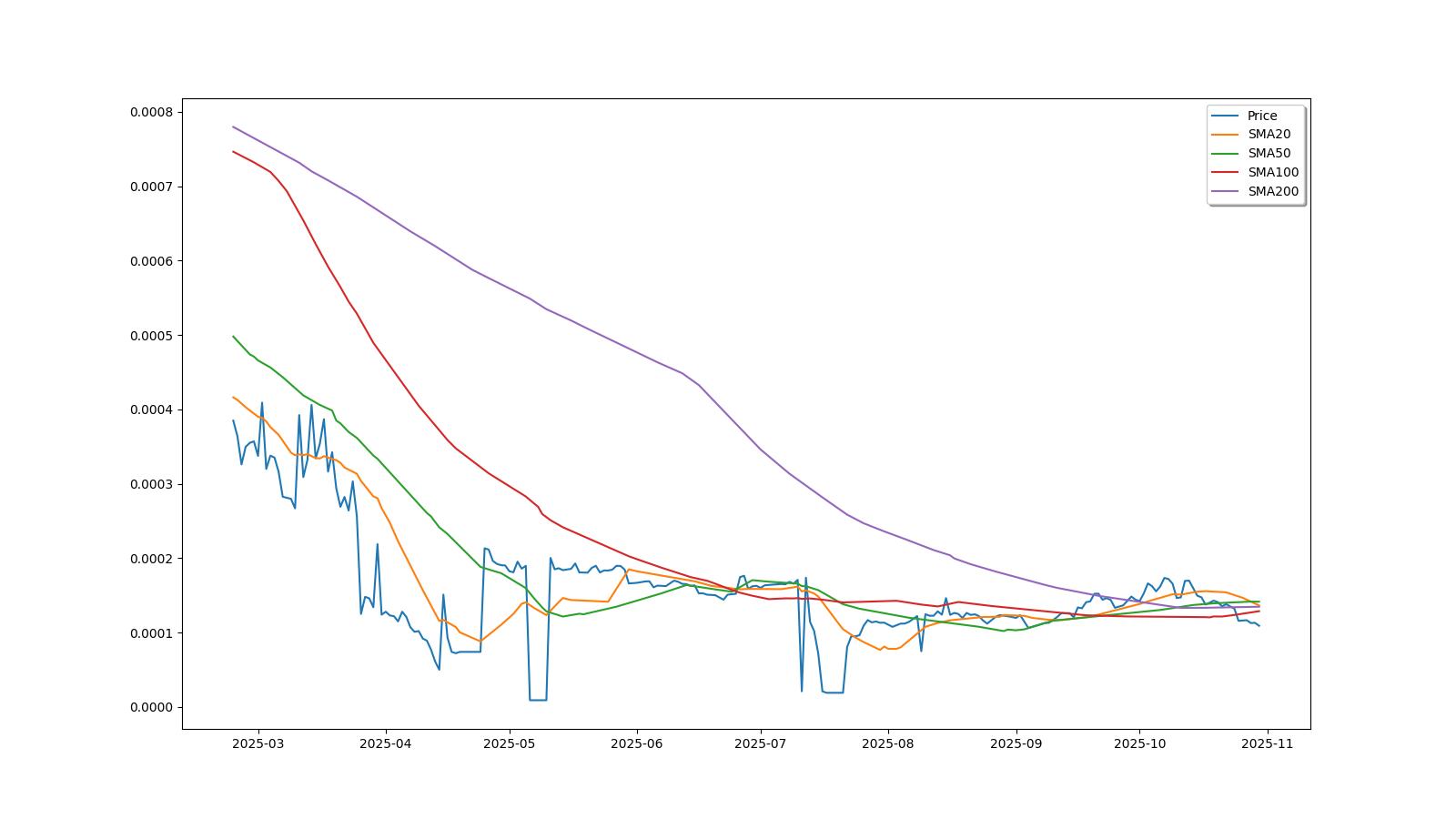 Realm Simple Moving Averages