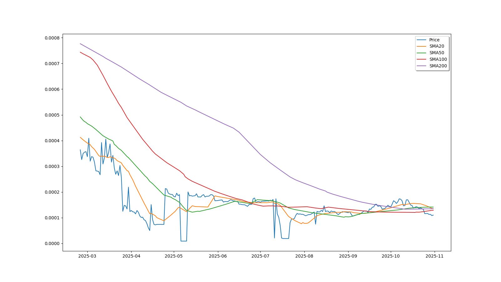 Realm Simple Moving Averages