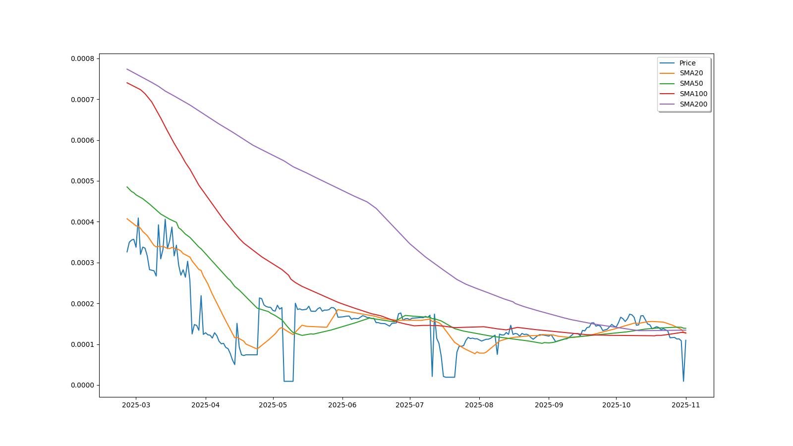 Realm Simple Moving Averages