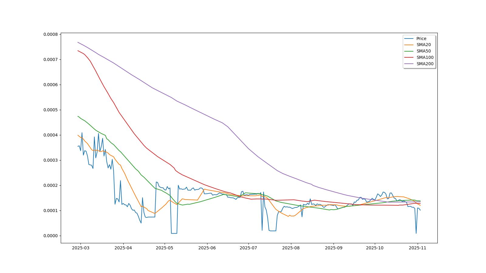 Realm Simple Moving Averages
