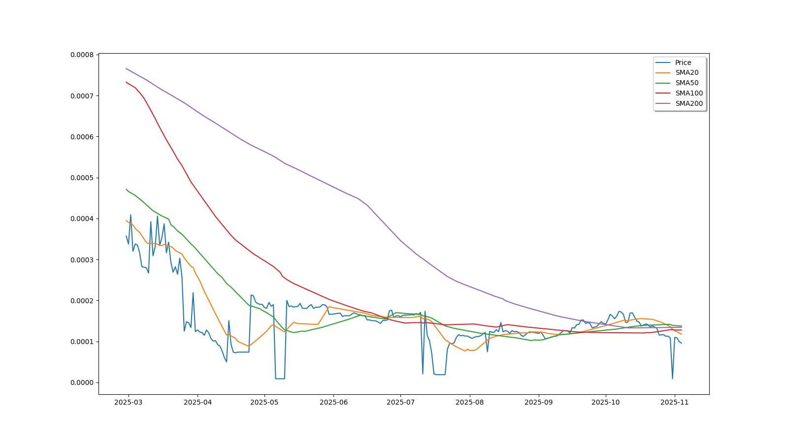 Realm Simple Moving Averages