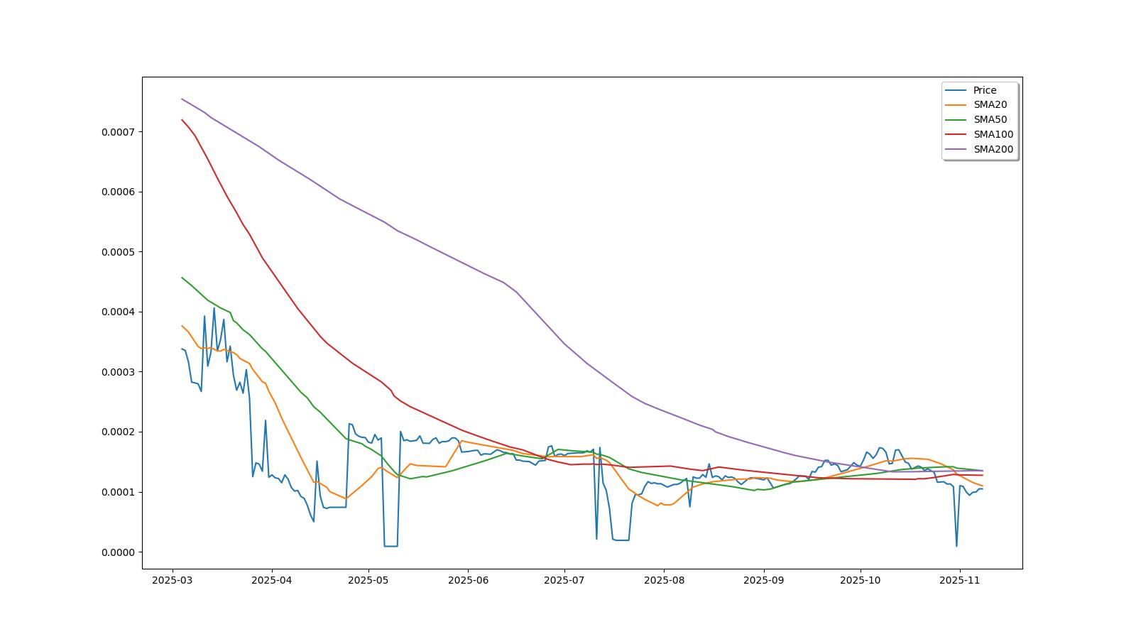 Realm Simple Moving Averages